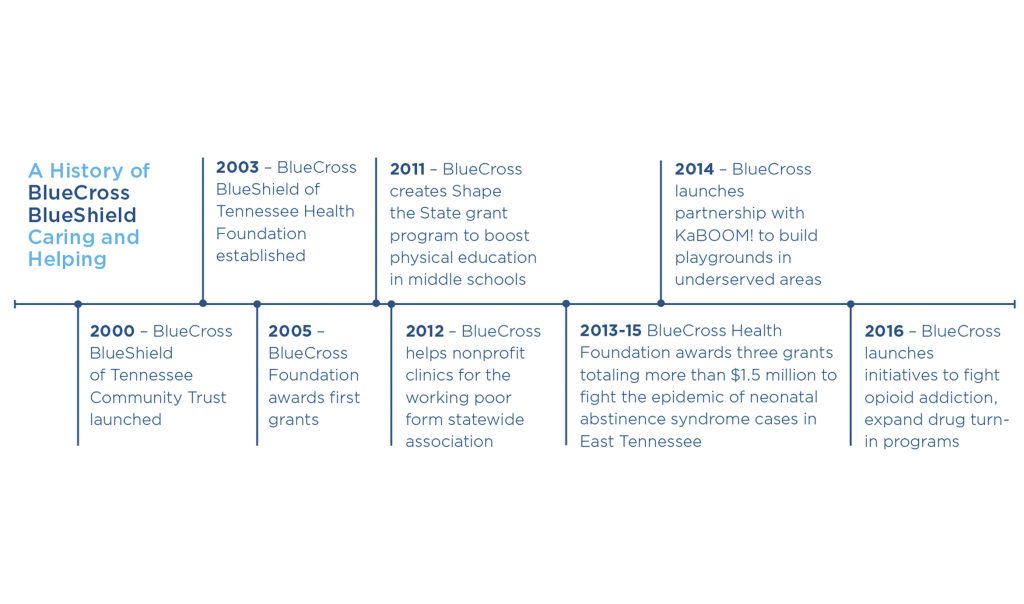 timeline - Better Tennessee