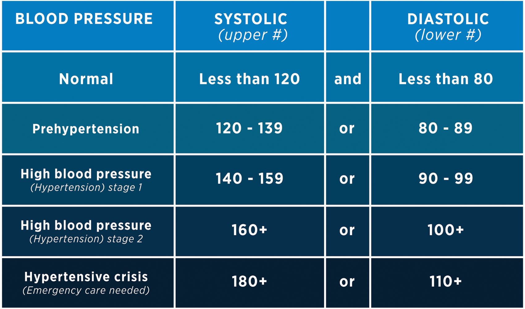 Health Brief: Hypertension in Tennessee - BCBST News Center